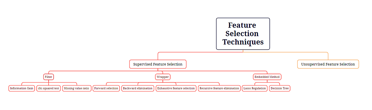 Feature Selection Methods in Machine Learning | by amaya ambagaspitiya ...