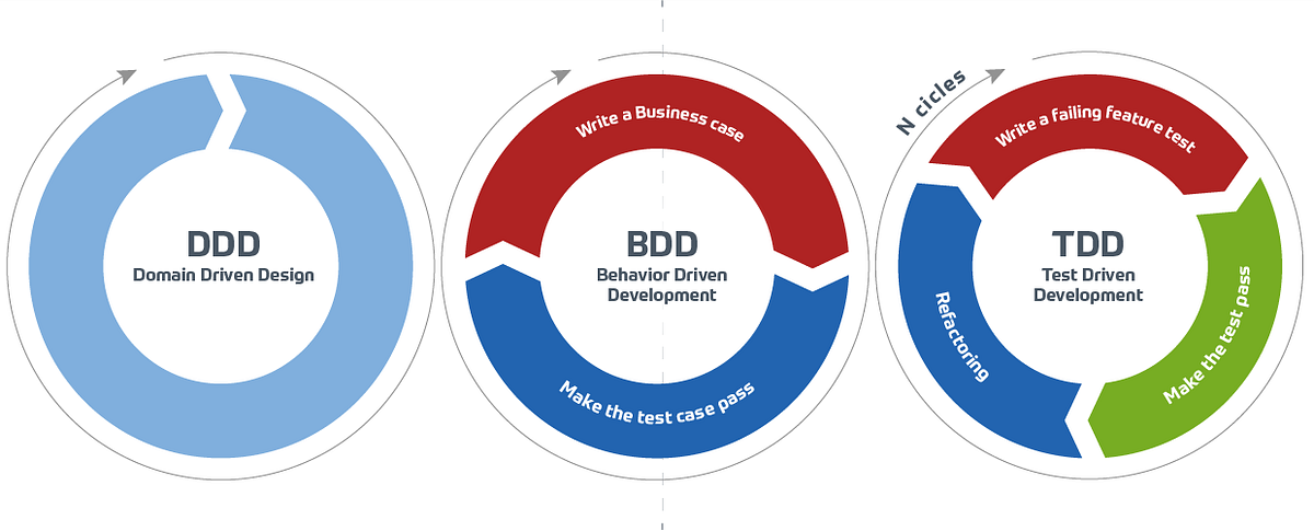 Test-Driven Development (TDD), Behavior-Driven Development (BDD), and ...
