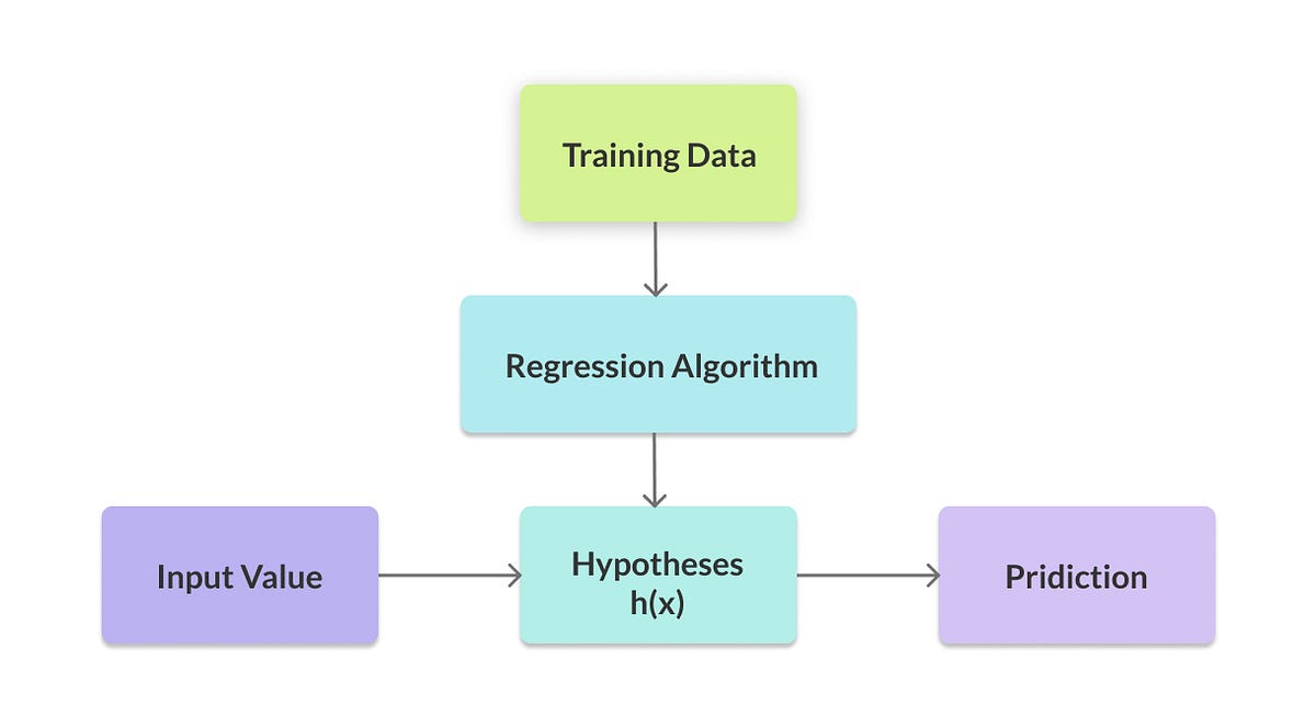 Linear Regression in Machine Learning, Cost Function and Intro to ...
