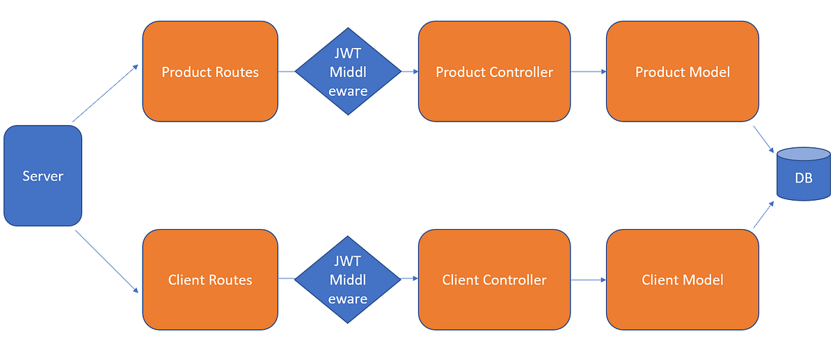 Node Rest API + JWT in Typescript | by Philippe Collignon | Medium