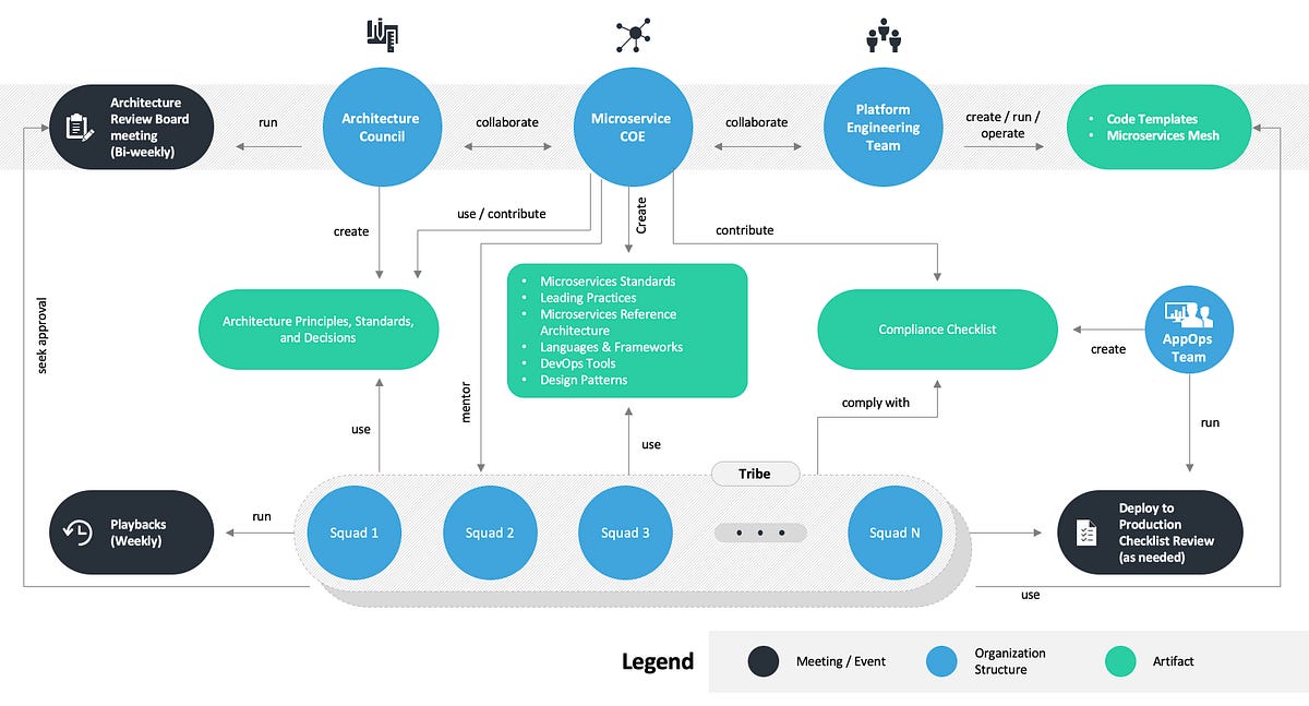 Microservices Technical Governance | by Shahir A. Daya | Medium
