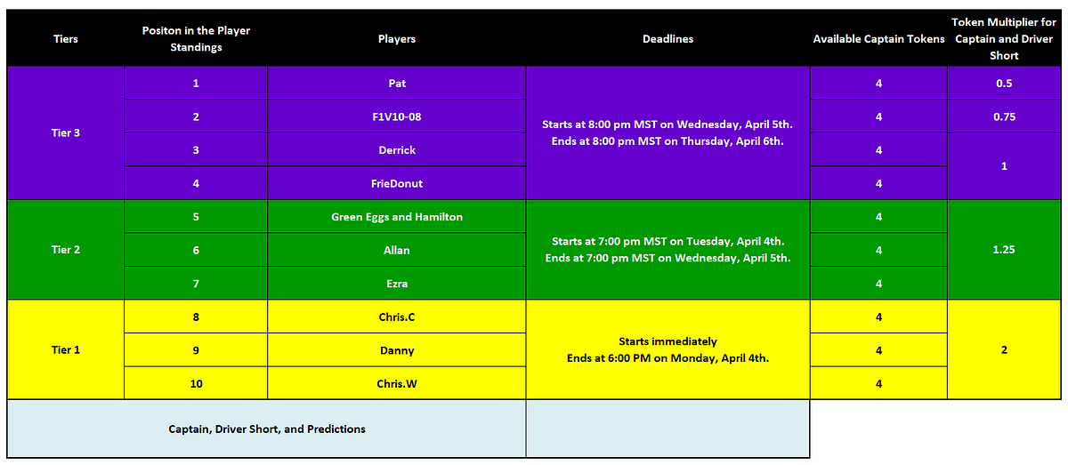 Round 2 Team Entry Draft. Draft Board | by Phil | Medium