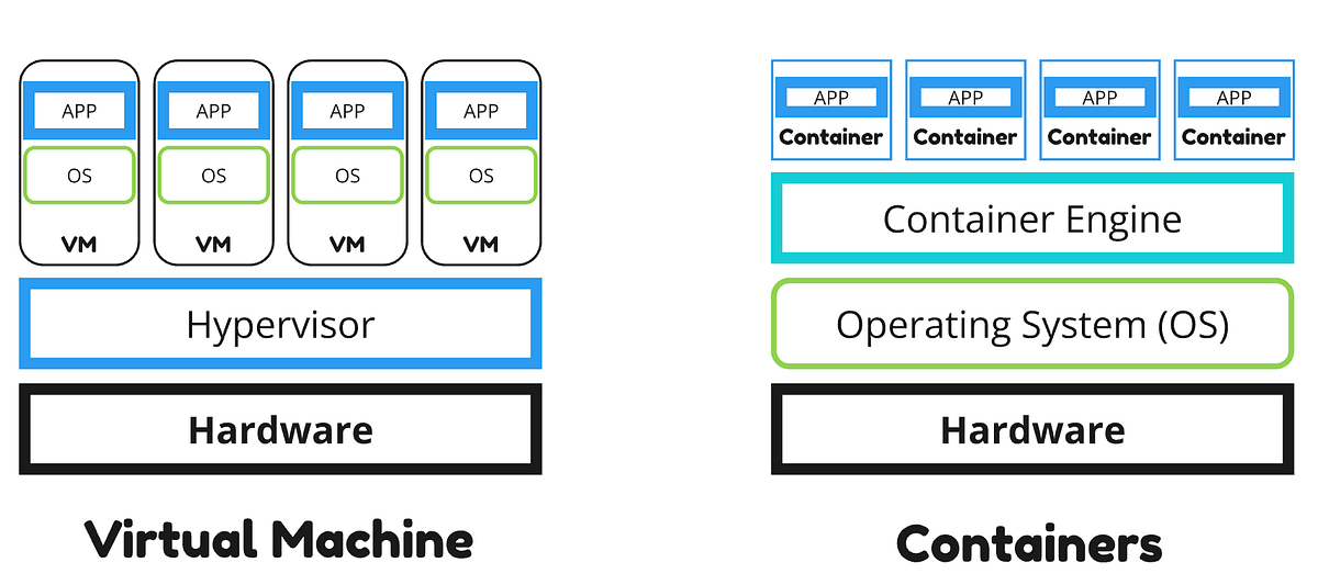 Virtual Machines vs. Containers: Key Differences in Modern Computing ...