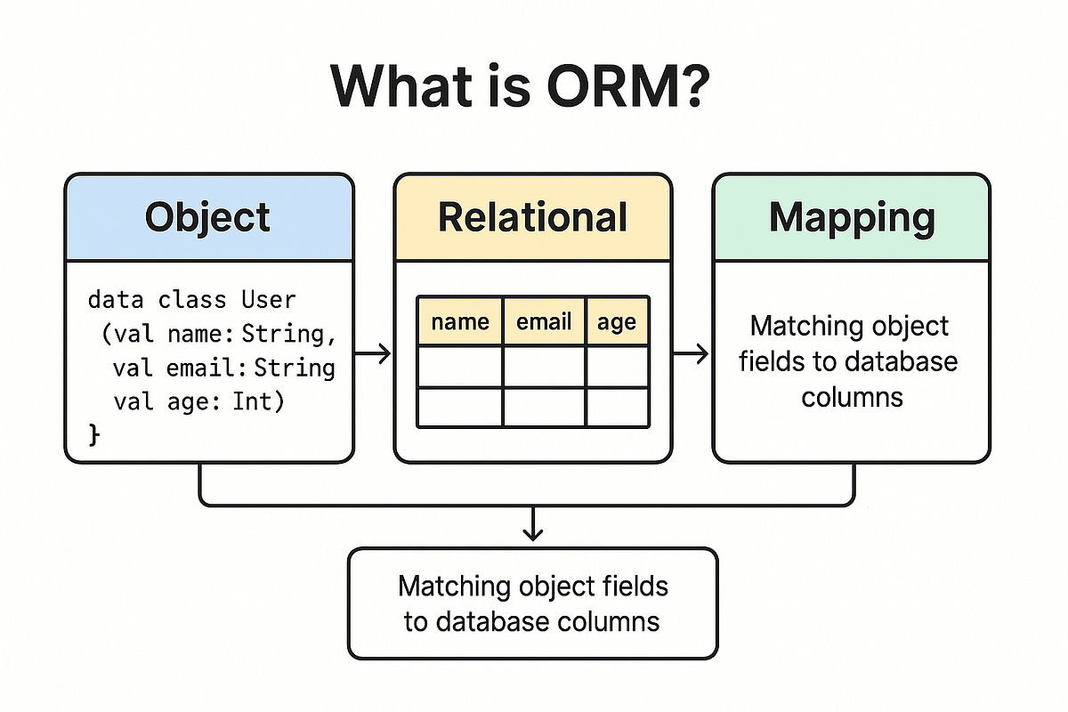 🧠 What Is Orm A Beginners Guide To Object Relational Mapping By Jesse Onoyeyan May 2025
