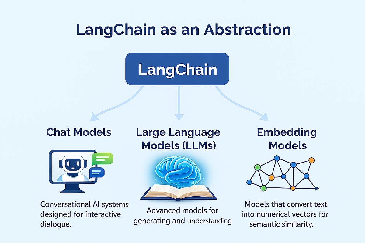 Inside LangChain’s Model Component: Working with LLMs, Chat Models ...