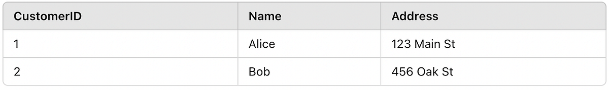 Understand Slowly Changing Dimensions | by Olena Vodzianova | Nov, 2024 ...