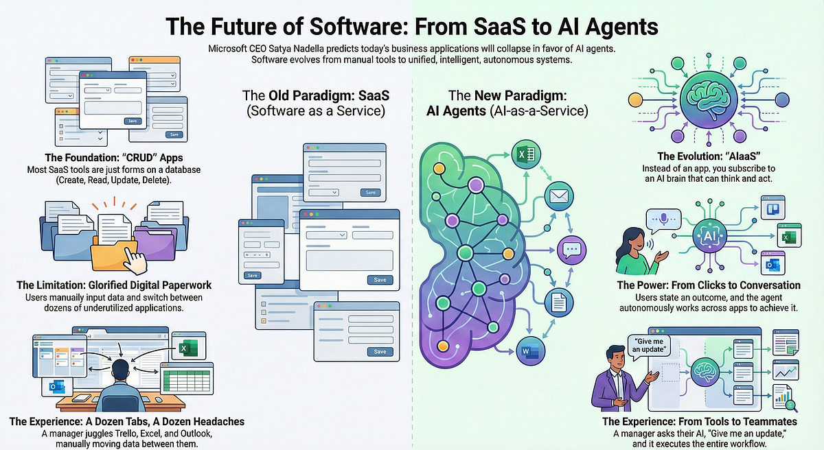 Is Satya Nadella’s “SaaS Is Dead” Prediction Coming True? | by Aarah ...