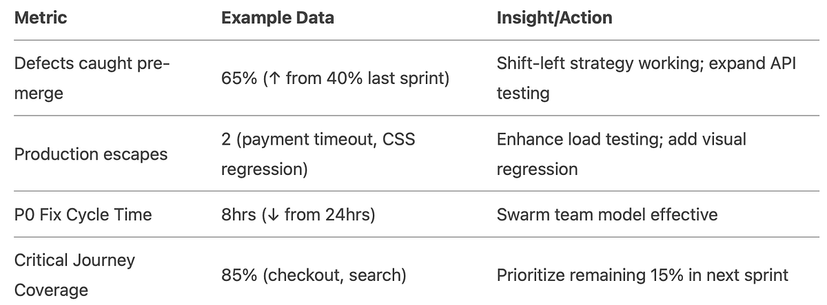 Beyond Test Counts: Rethinking QE Status Reports for Real Quality ...