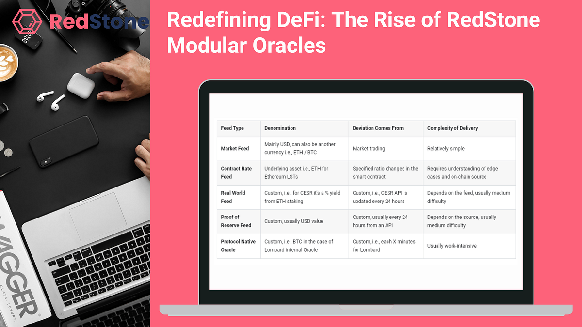 Redefining Defi The Rise Of Redstone Modular Oracles By Huntercbank Dec 2024 Medium