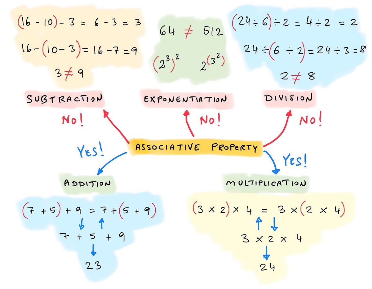 Associative Property. The order in which a series of two or… | by ...