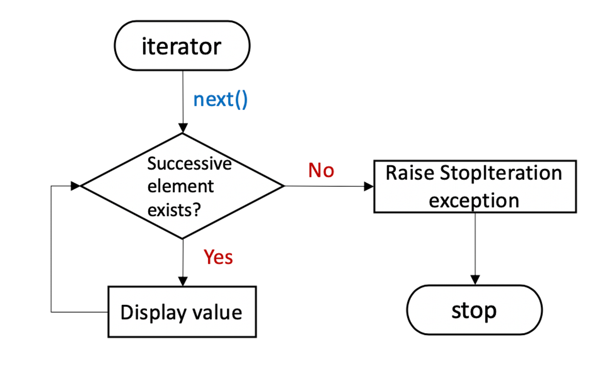 Entering into DevOps-36 Python03. This is third story & continuation of ...