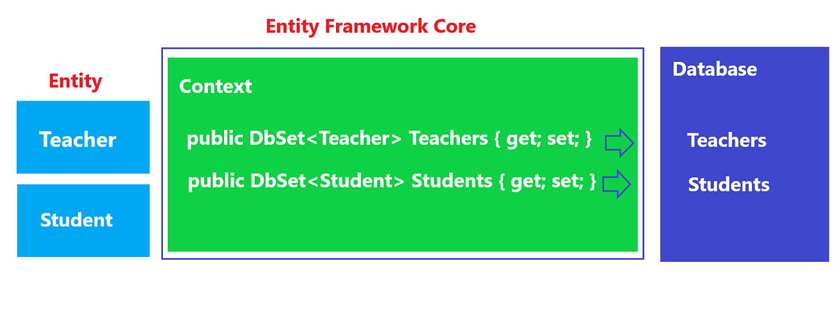 ASP.NET Core (5.0) Code First - Migrations Kullanımı | by İbrahim ...