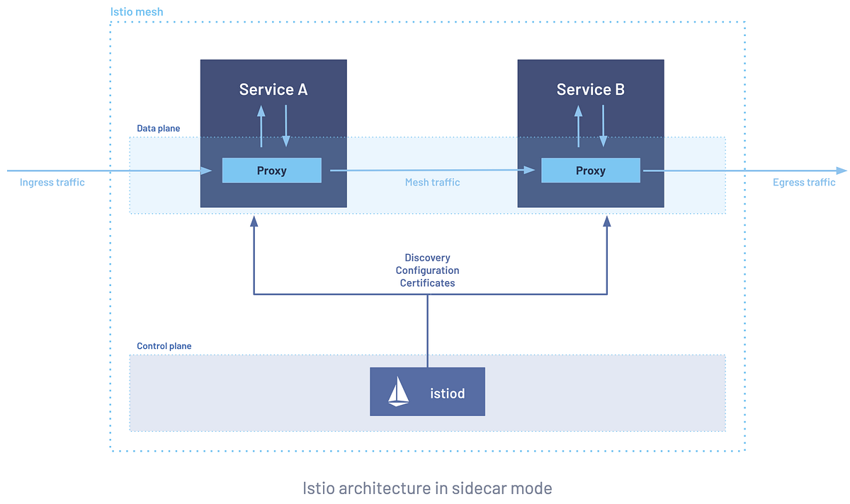 Istio Ambient on OpenShift: major evolution or simple displacement of ...