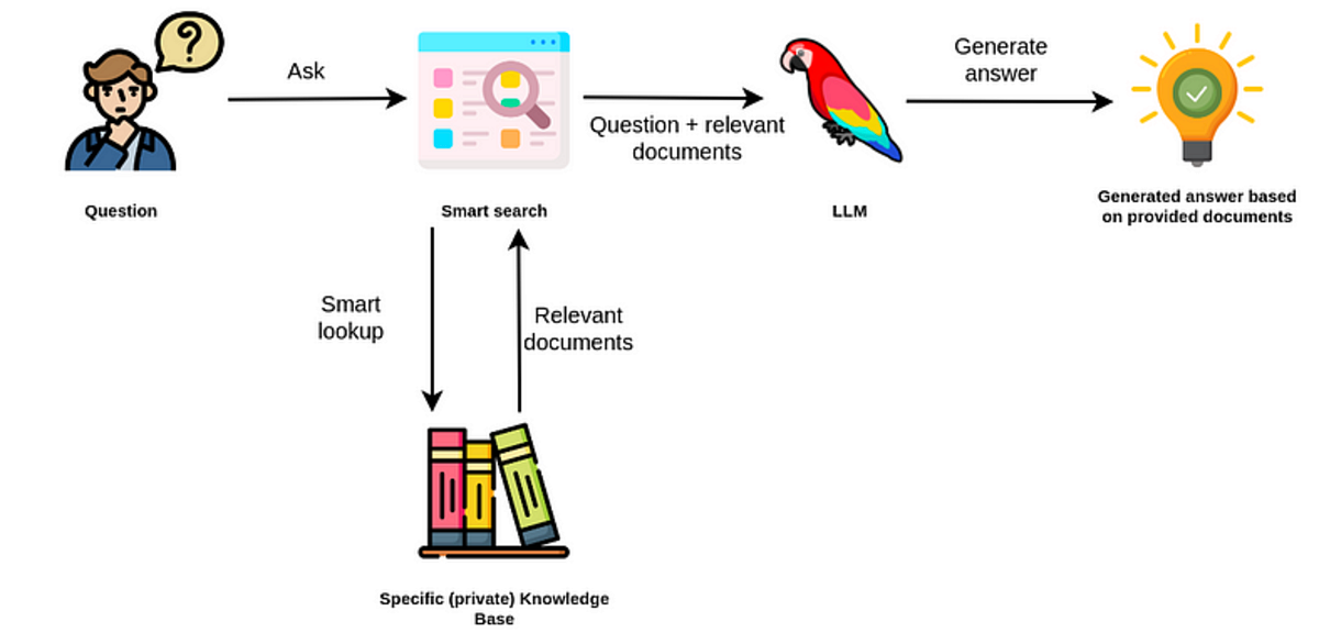 Knowledge Graphs For Large Language Models | by Shivam Arora | Medium