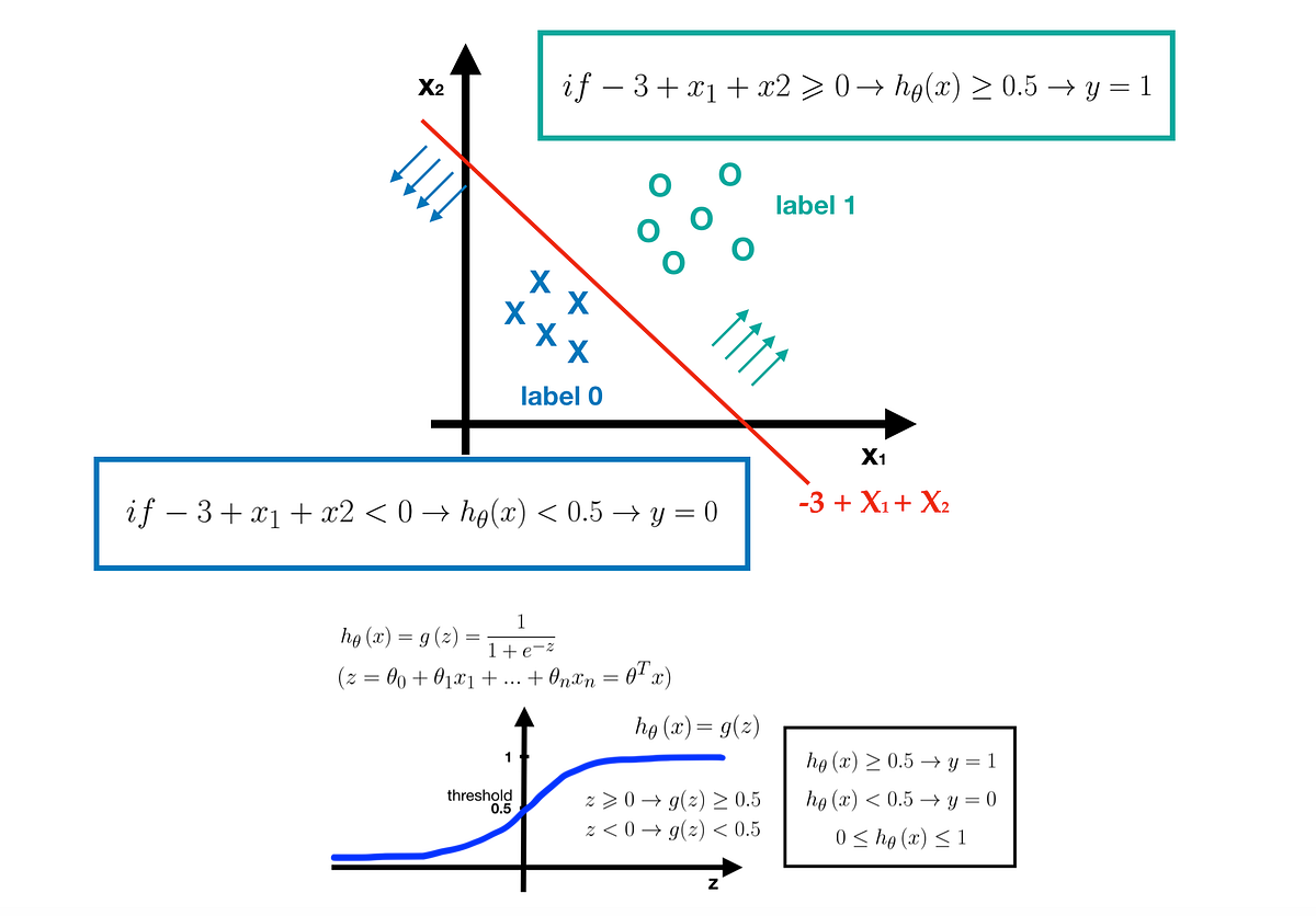 Coursera’s Machine Learning Notes — Week3, Classification Problem ...