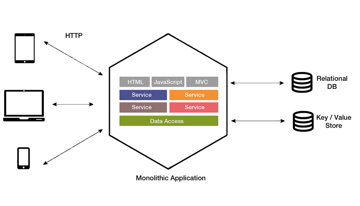 Microservices and it’s Architecture | by Sayantan Khan | Medium