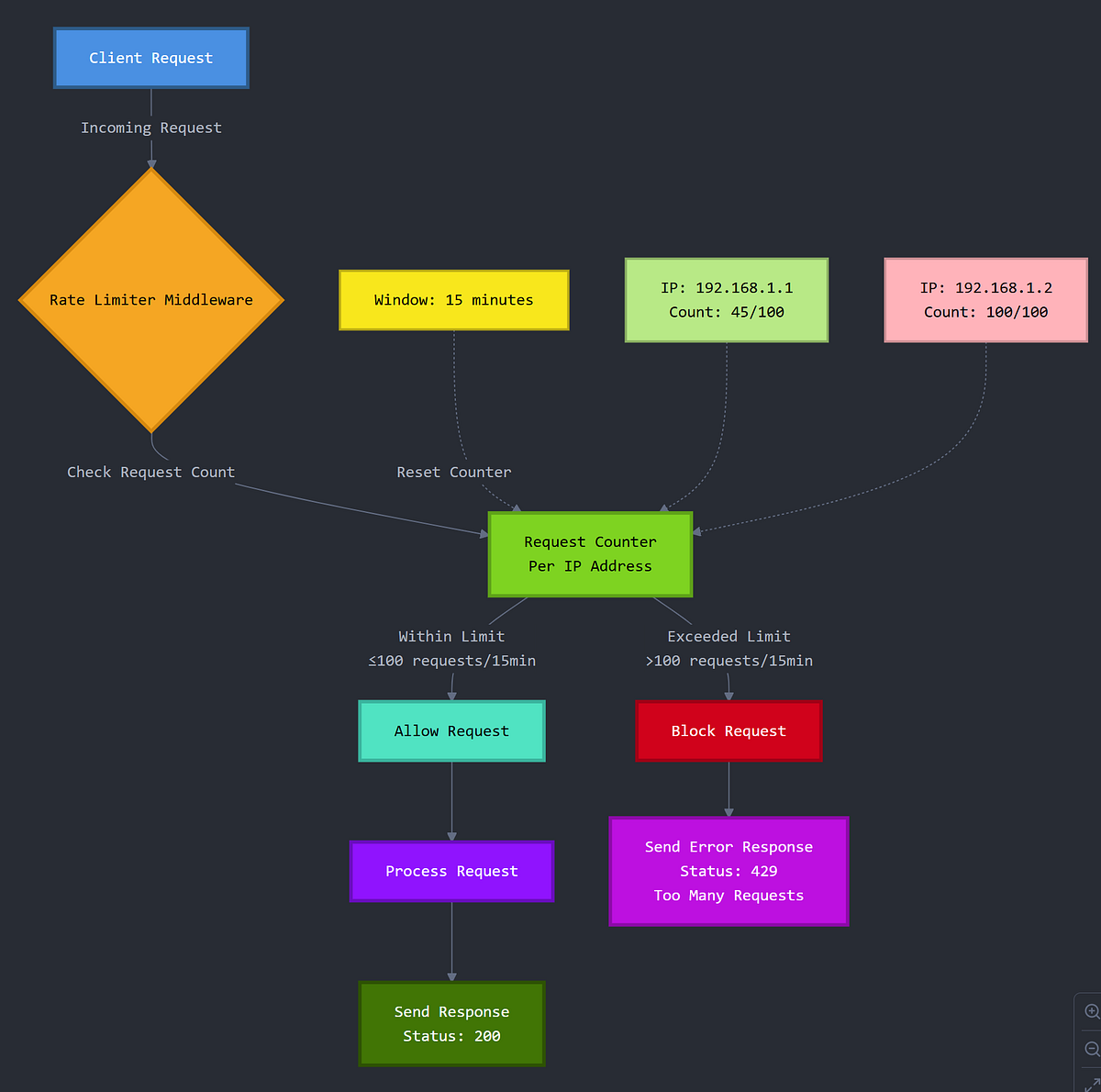 How To Rate Limit, Validate Requests, and Cache in Node.js (2025 edition) | by Colin Zhou | Oct ...