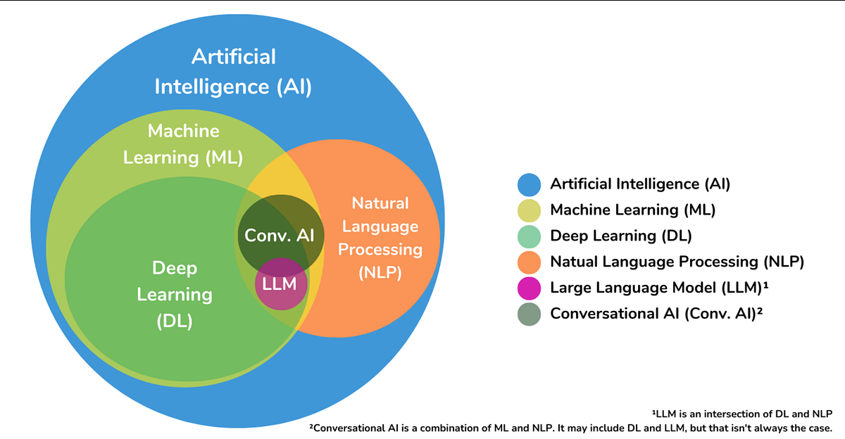 GenAI 101: AI, ML, LLMs Explained | by Sudhanshu Bhargav | Medium