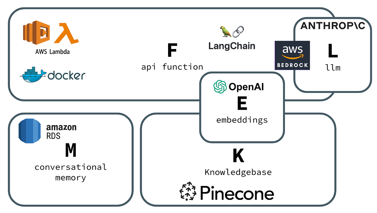 A Cost-Effective AI Chatbot Architecture with AWS Bedrock, Lambda, and ...
