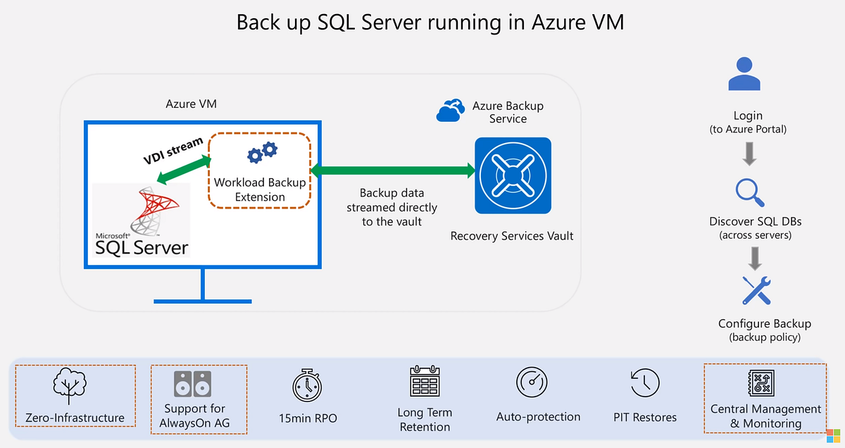 Backup SQL Database ที่อยู่ใน Azure Virtual Machine ด้วย Azure Recovery Services vaults | by ...