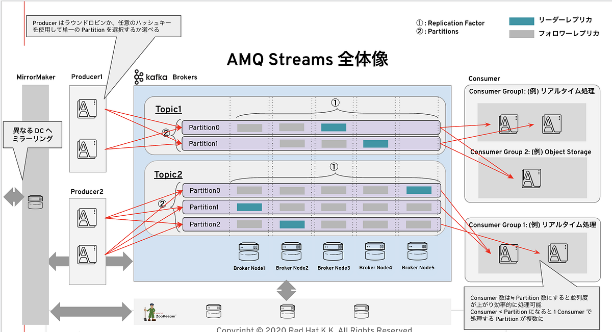 Apache Kafka on K8s (Strimzi) をコントロールする Cruise Control | by Kenta ...
