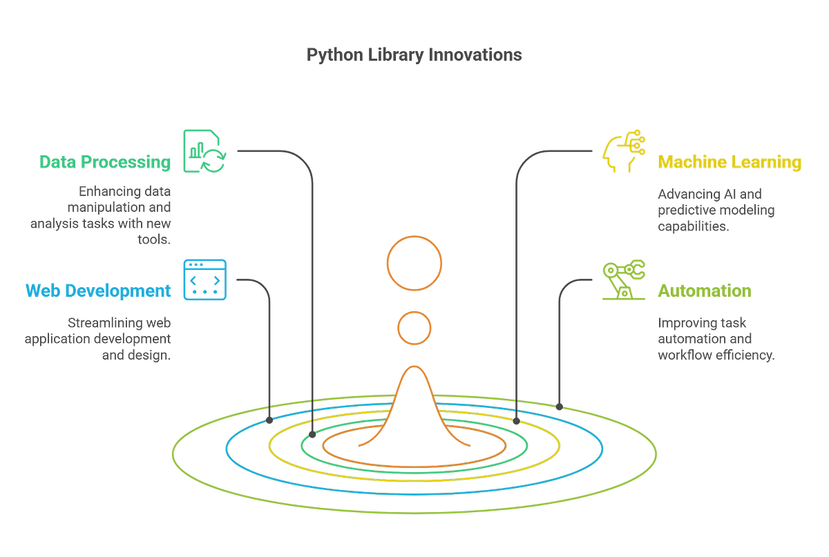 8 Modern Python Libraries You Must Know in 2025! 🚀 | by Kuldeepkumawat ...