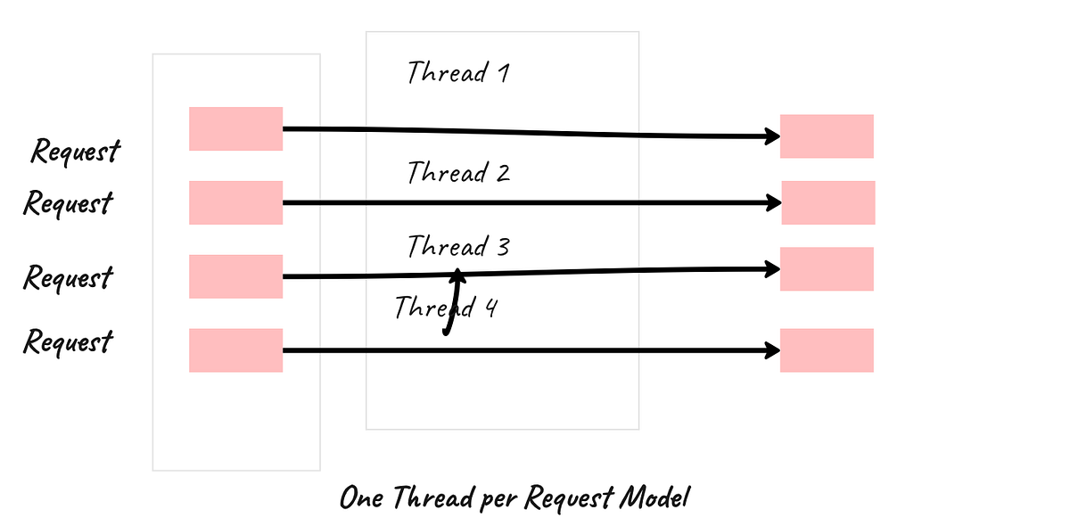 Reactive(Rx) Paradigm explained.. With Java Rx , there is the… | by Vikas Taank | Medium