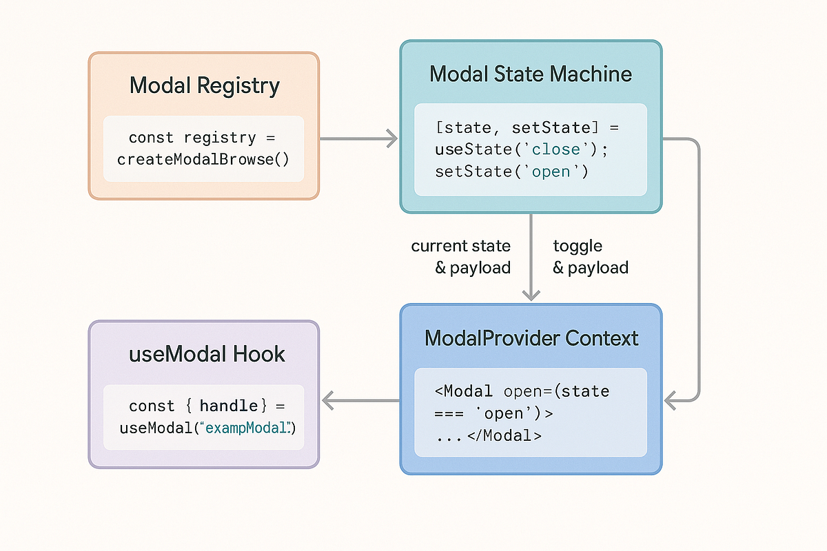 Building a Scalable and Decoupled Modal System in React with Scoped Observers and State Machines ...