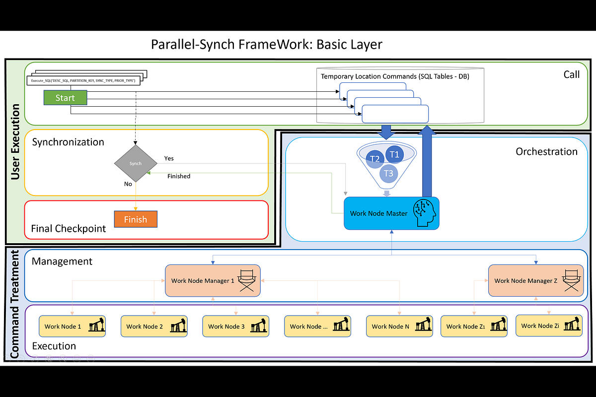 a Parallel-Synch FrameWork. This is a framework has been designed… | by ...