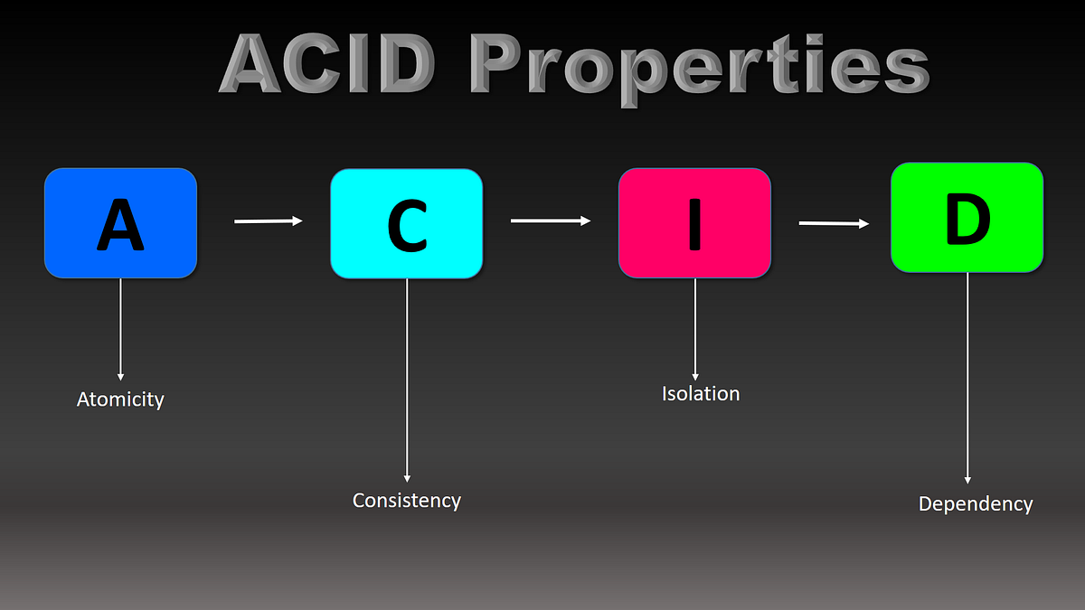 ACID Properties in Database Management Systems | by Cheth Virajini | Medium