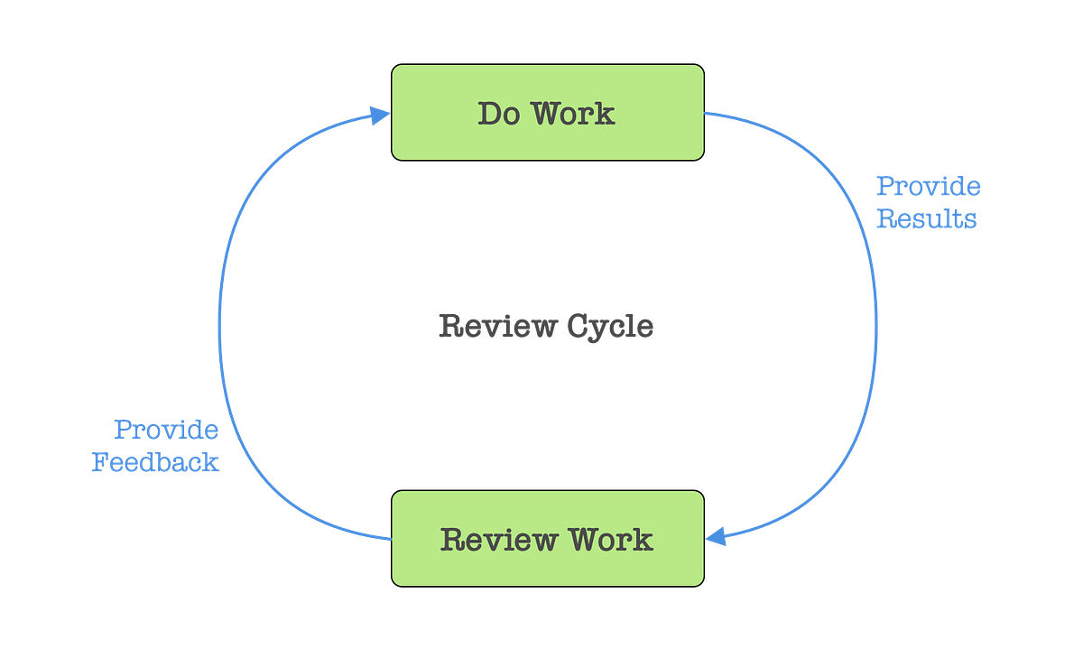 Review cycles are here!. One-click approvals has long been one… | by ...