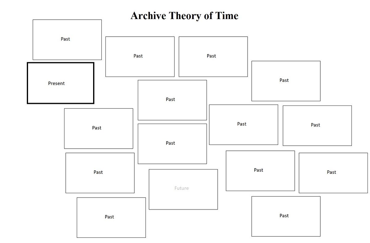 The Archive Theory of Time. A New Structural Framework for… | by ...
