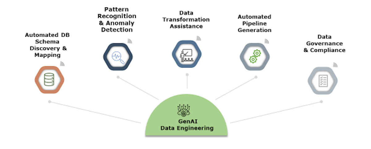 How is Generative AI and open AI models helping Data Engineers ? | by ...