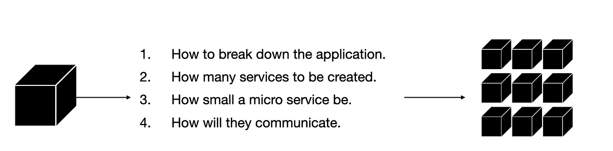 Microservices. As the REST services gained popularity… | by Nishant ...