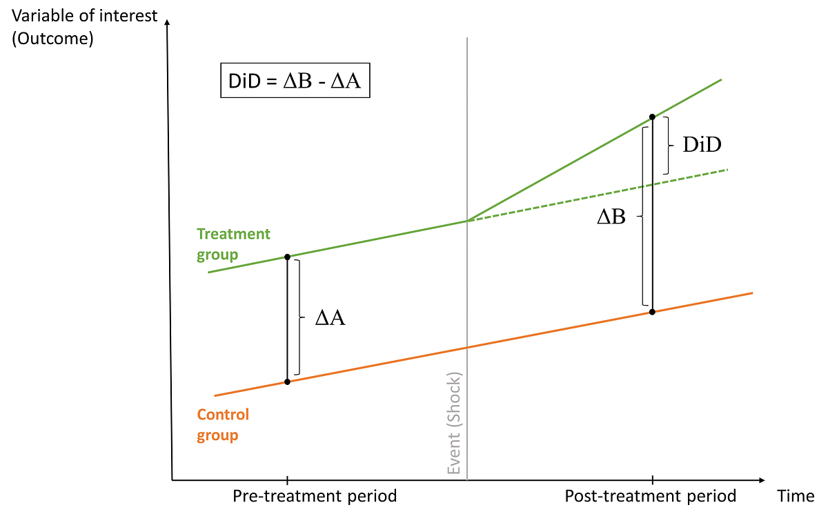 The Great Regression — with Python: Difference-in-Differences ...