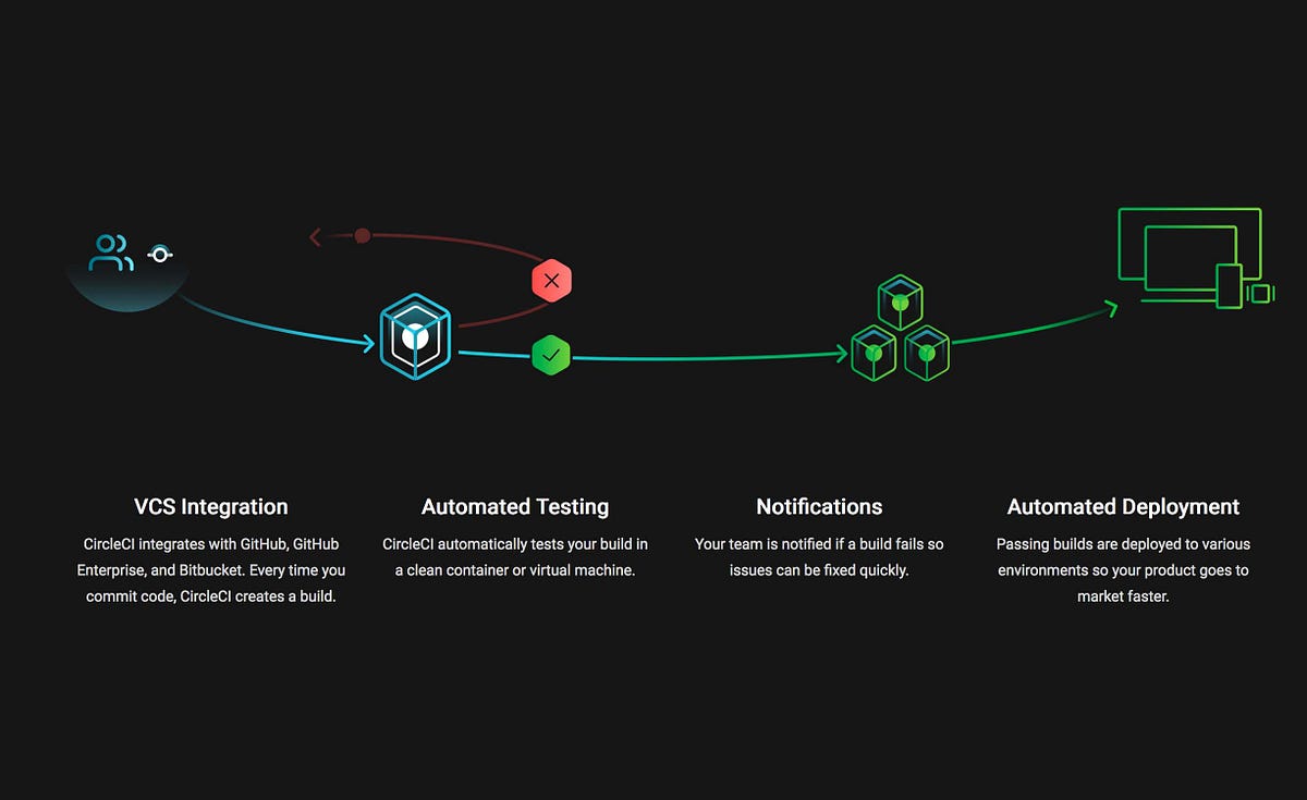 Complete CI/CD in Node JS using Docker, CircleCI, AWS (Part 3— Linking CircleCI and Github ...
