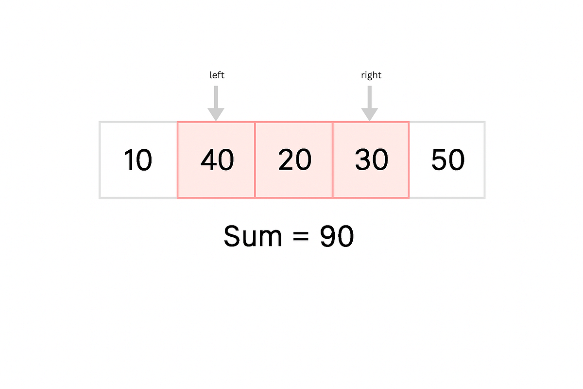 Understanding the Sliding Window Patterns: Part-1 | by Mayur Bhat | Mar, 2025 | Medium
