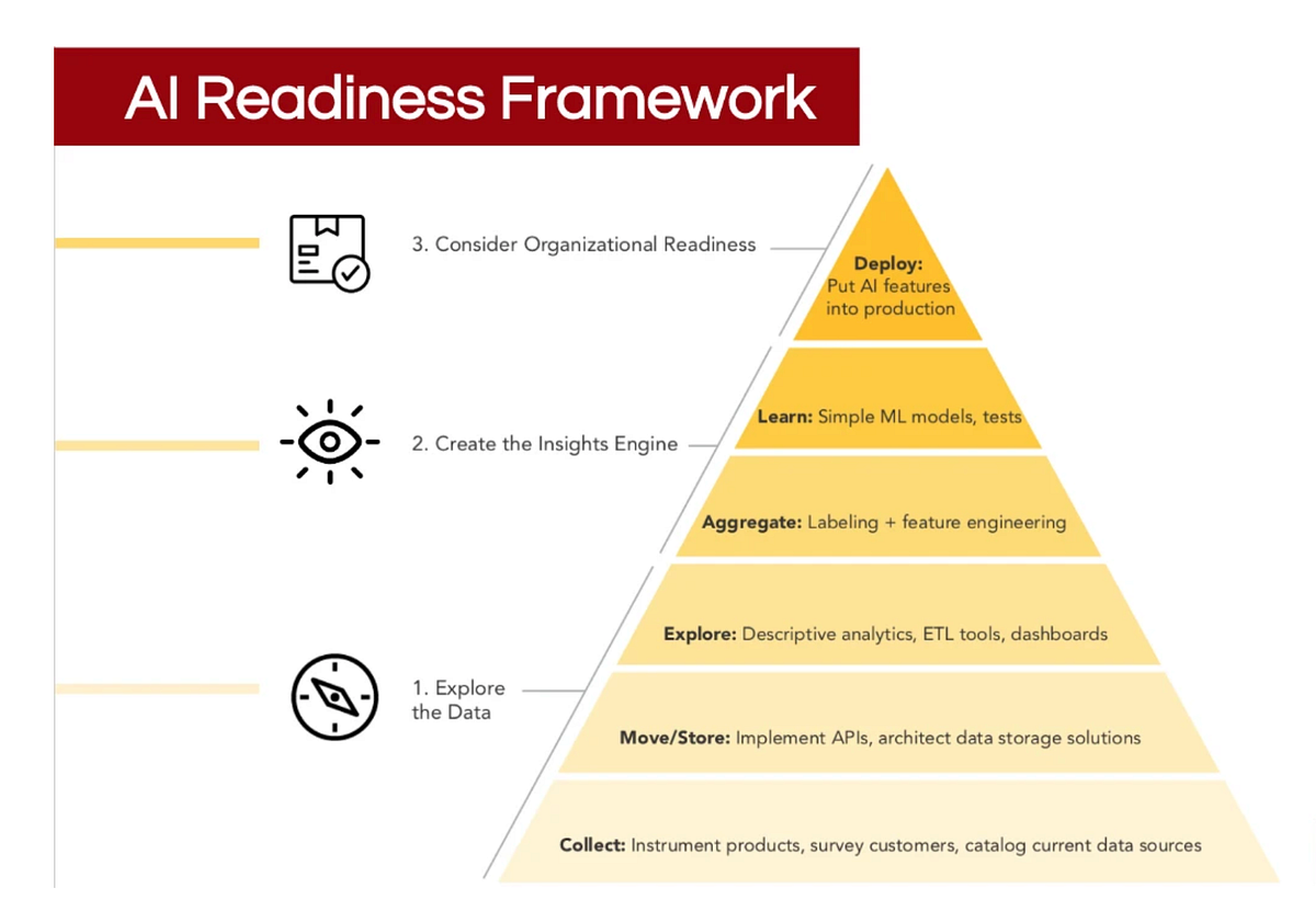 The Key to AI Readiness: Why Data Modeling Matters for AI Leaders | by ...