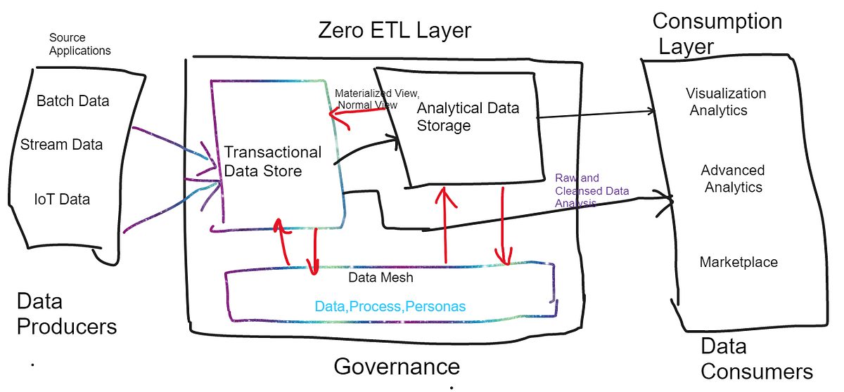 What is Zero ETL-Part 1. Zero ETL refers to a type of data… | by Nitin Patle | Medium