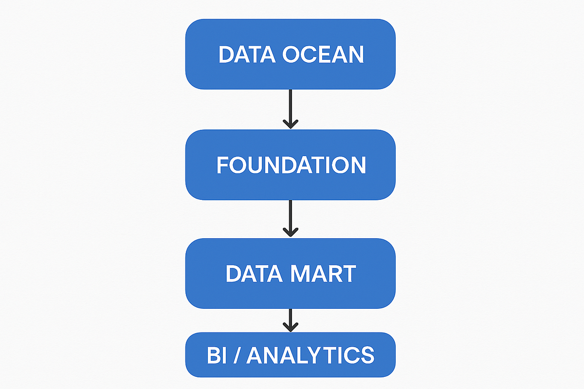 Difference between Data Ocean and Data Foundation | by Shashvat Tiwari ...
