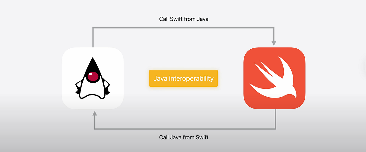 🚀Bridging Worlds: Introducing Swift-Java Interoperability | by Pushpsen Airekar | Jul, 2025 | Medium