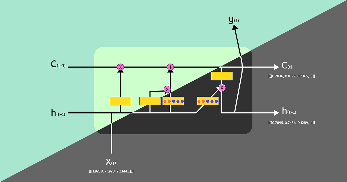 Decoding LSTM using PyTorch 🔥. In this blog, we’ll peel back the… | by ...