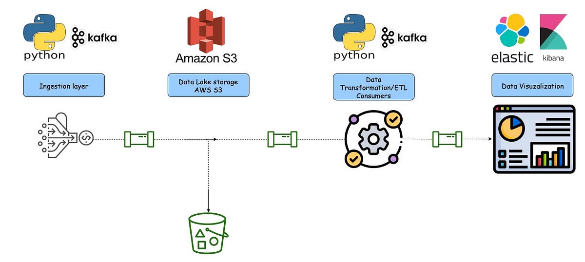 Building a data pipeline for cryptocurrency market insights | by BigM ...