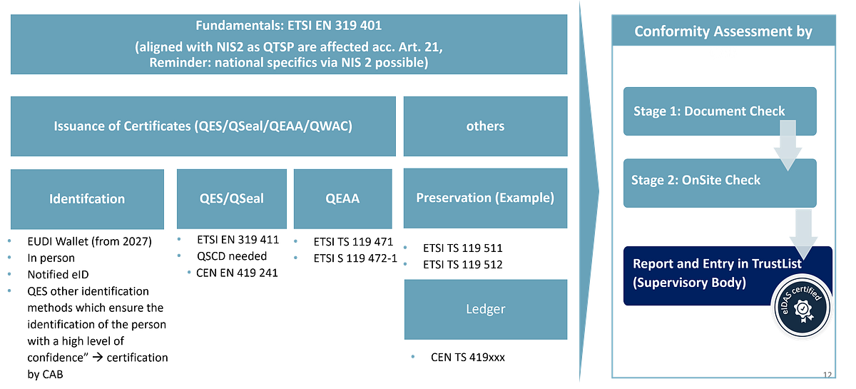 Certification and obligations for acceptance in eIDAS 2.0 | by Schwalm ...