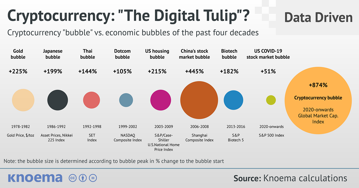 Cryptocurrency Bubble Vs. Economic Bubbles of the Past Four Decades ...