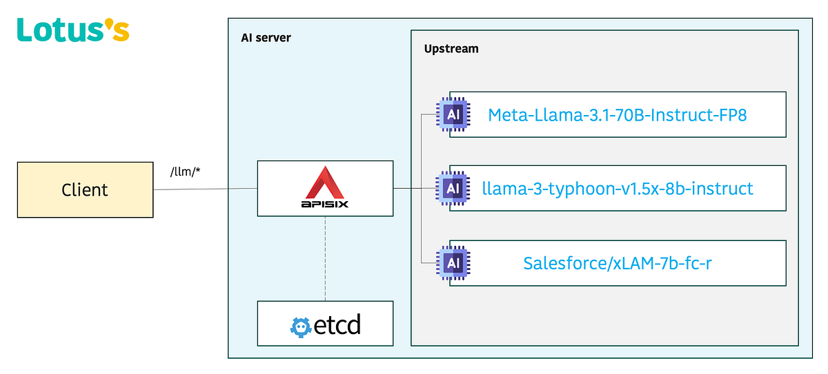 ทำ Authentication ให้ LLM API ด้วย APISIX | by Jittagornp | Lotus’s IT ...