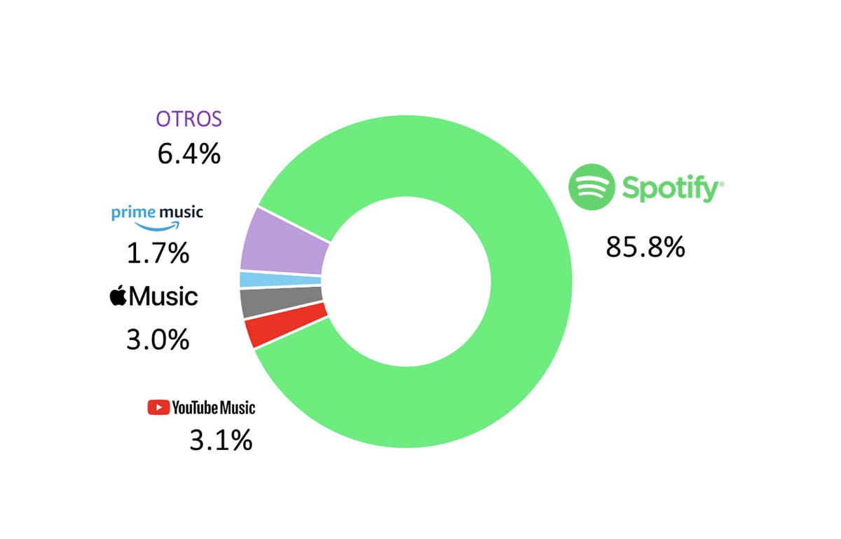 Add a feature: Spotify. Caso de estudio UX/UI sobre Spotify y… | by ...