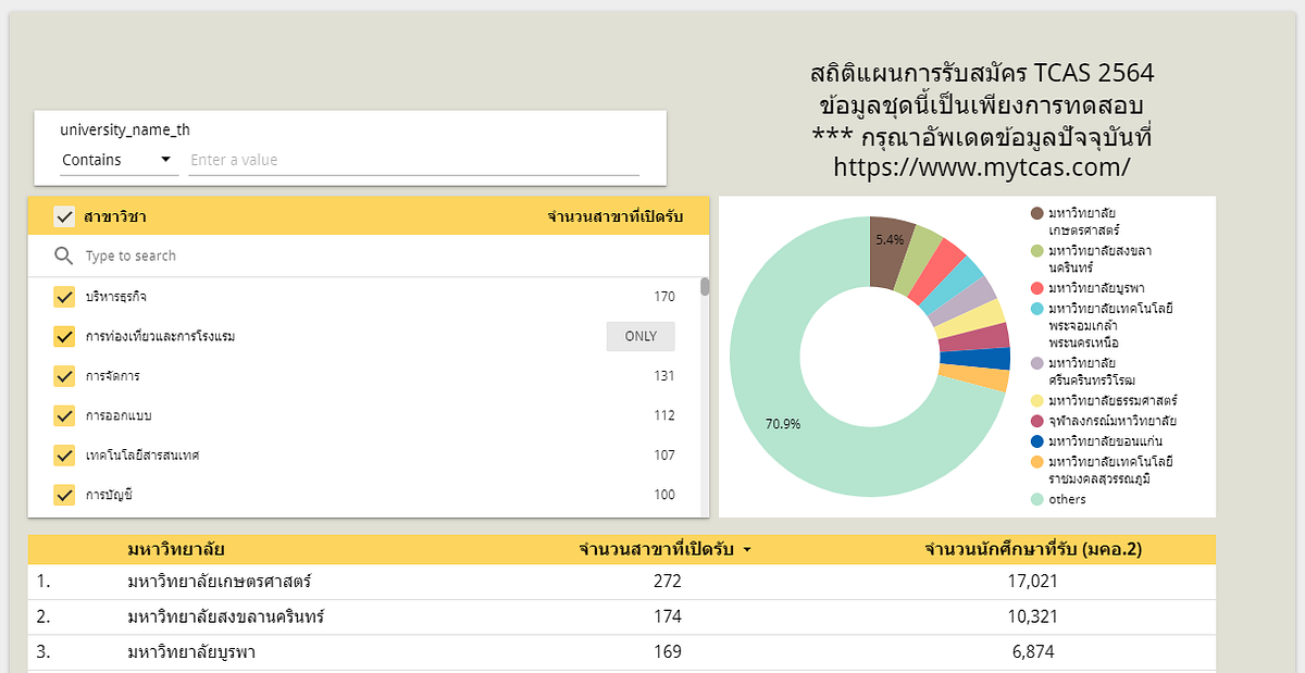 วิเคราะห์ข้อมูลสาขาที่เปิดรับ TCAS 2564 | by Ekkachai | Medium