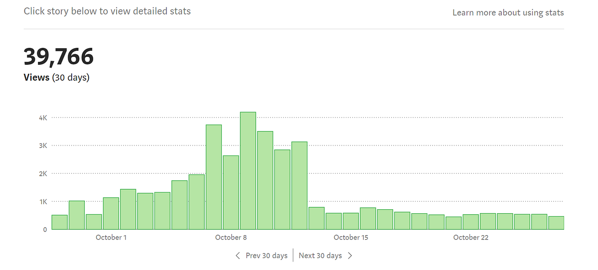 What I’ve Learned After Gaining 39K Views On Medium | by The Fitpreneur Network | Nov, 2023 | Medium