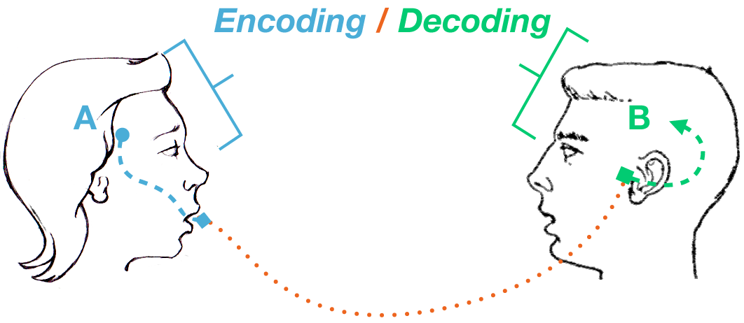 Encoding Decoding